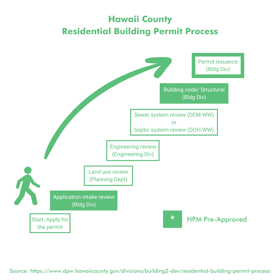 FAQs About HPM Pre-approved Homes